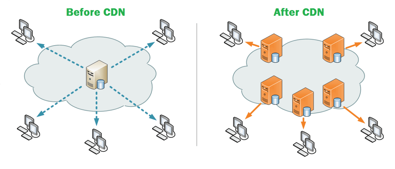 What is a CDN? (And How Can It Help Improve Website Performance?)