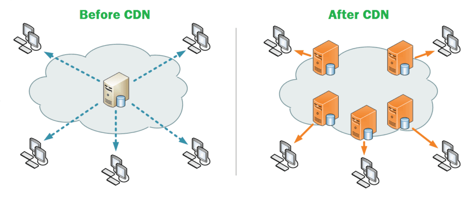 What is a CDN? (And How Can It Help Improve Website Performance?)