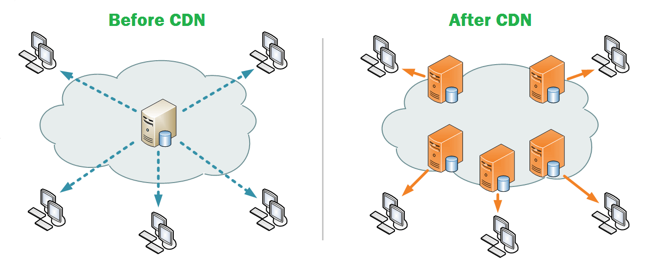 What is a CDN? (And How Can It Help Improve Website Performance?)