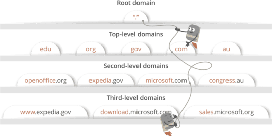 What Is DNS, How Does It Work and Why Is It Important?