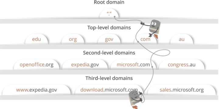 What Is DNS, How Does It Work and Why Is It Important?