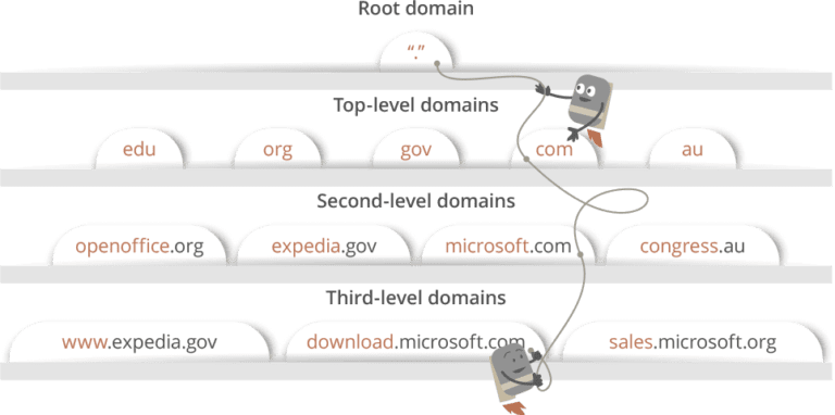 What Is DNS, How Does It Work and Why Is It Important?